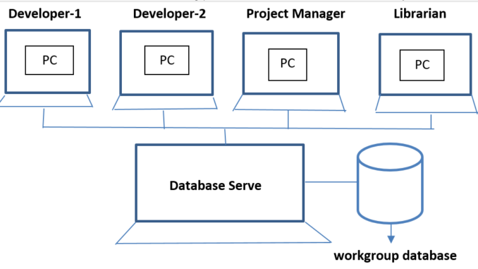 The range of database application - Library & Information Management