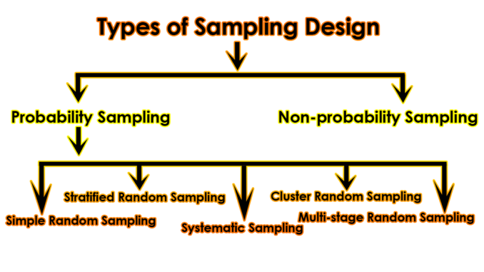Types Of Sampling Design Library Information Management