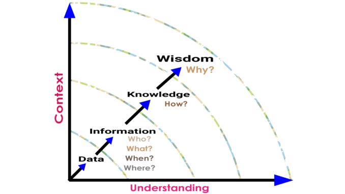 DIKW Continuum | Difference Between Information and Knowledge ... DIKW Continuum | Difference Between Information and Knowledge ...